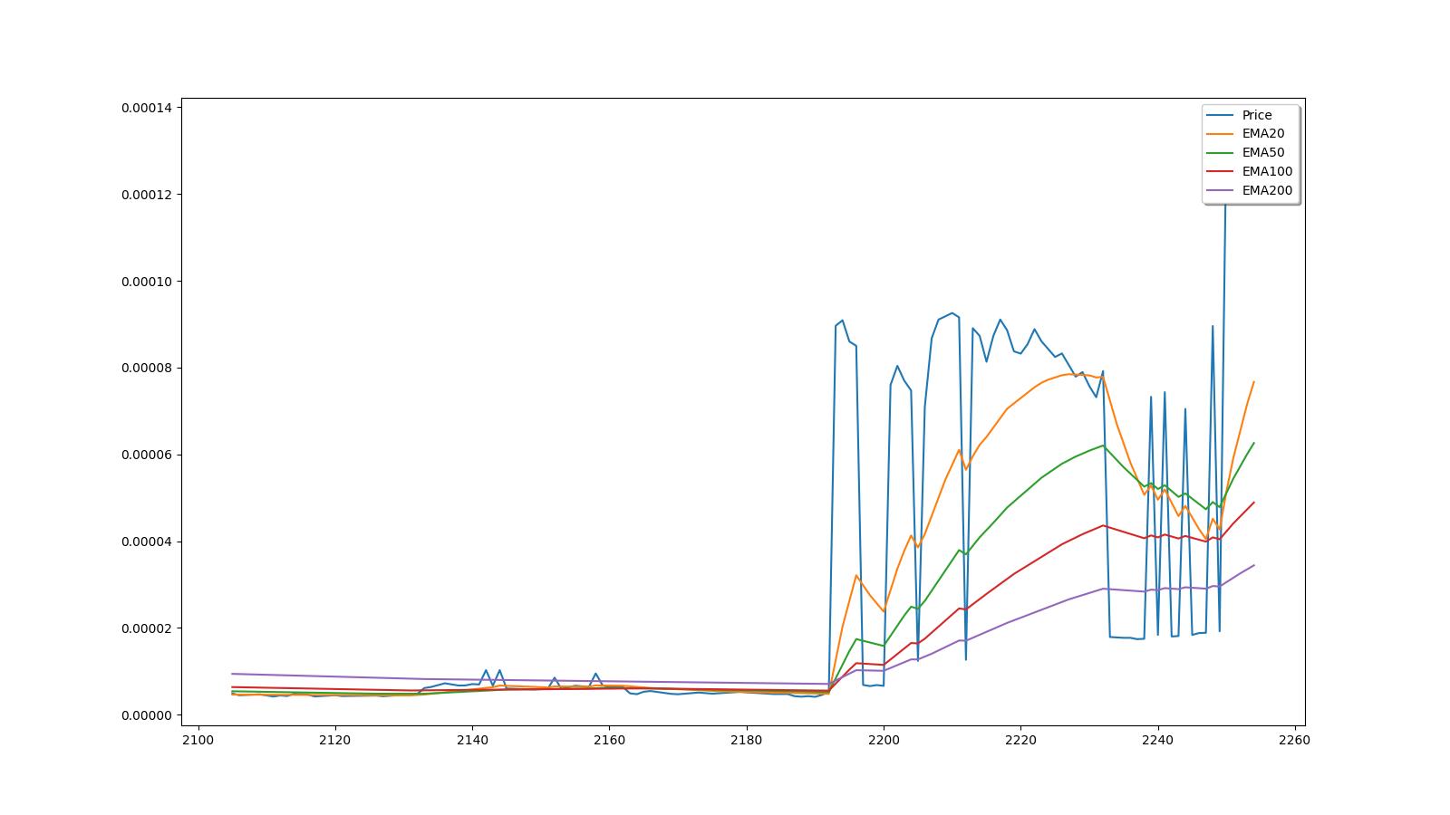 Rito Exponential Moving Averages