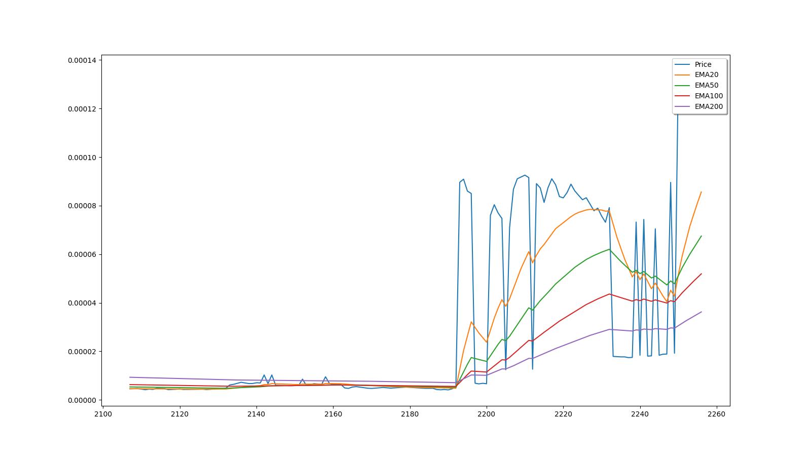 Rito Exponential Moving Averages