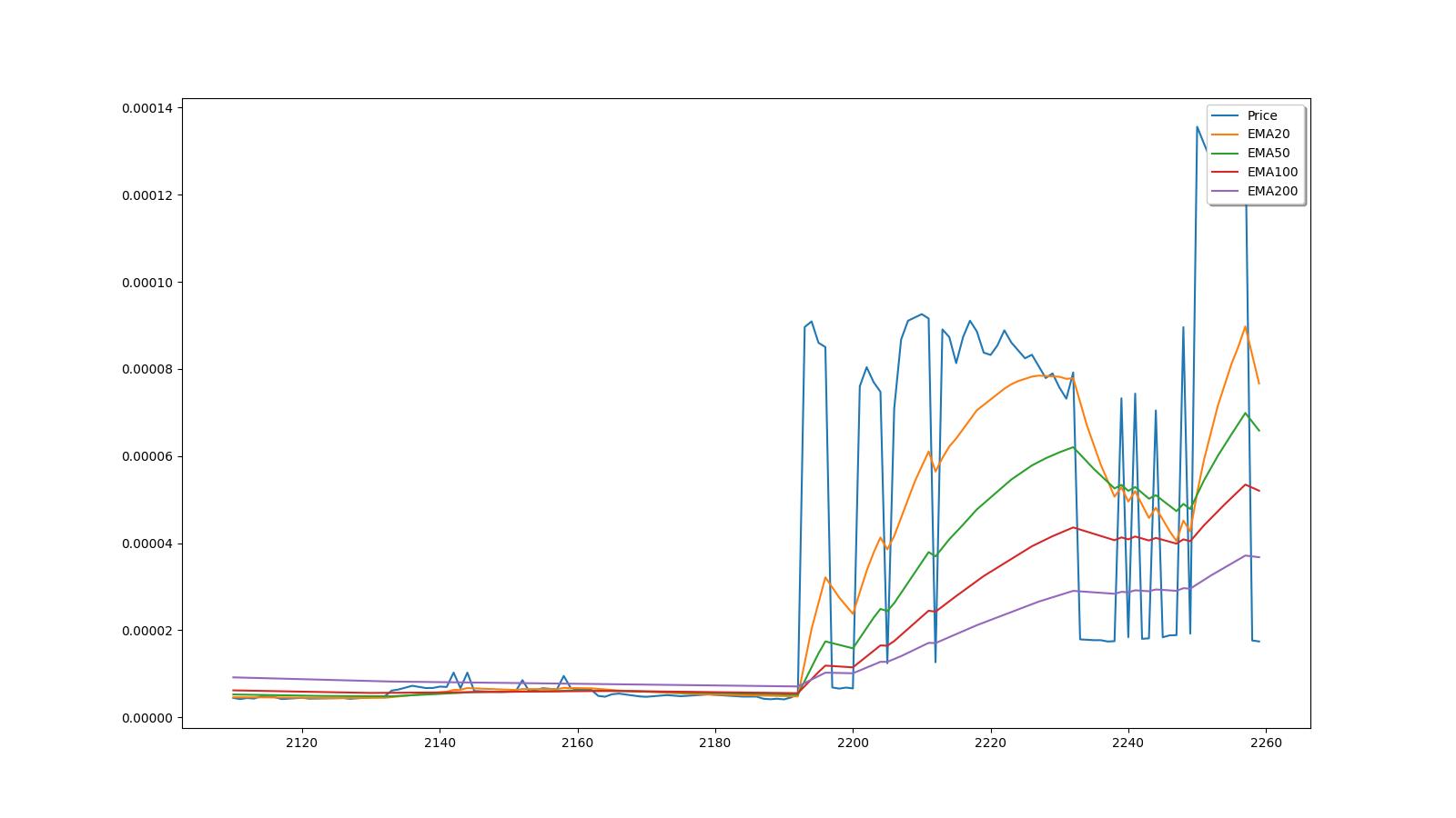 Rito Exponential Moving Averages