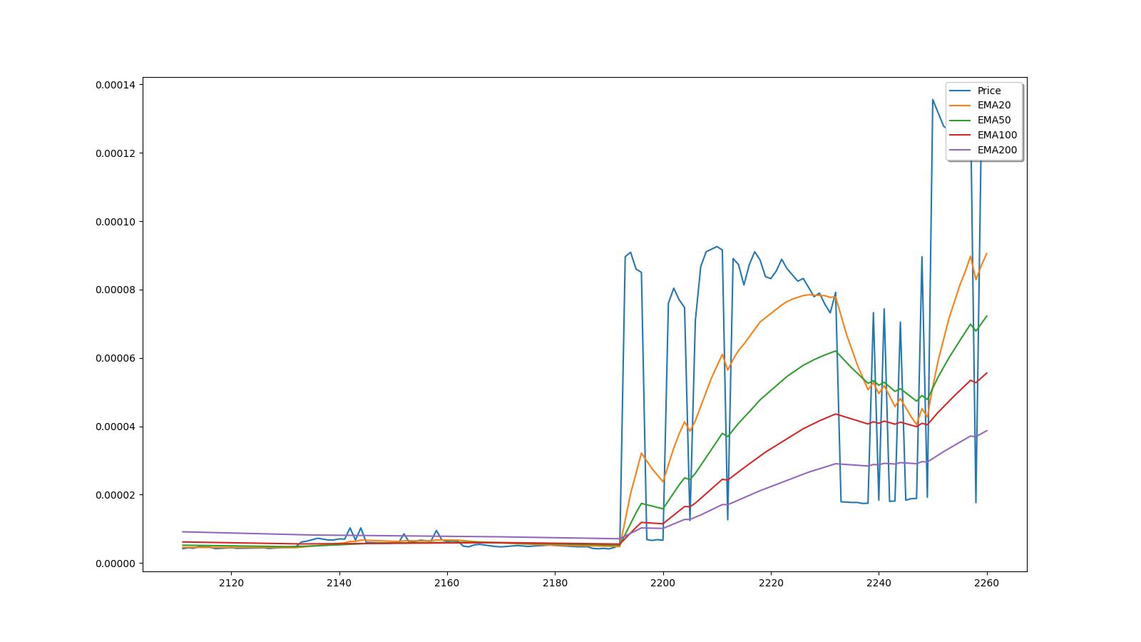 Rito Exponential Moving Averages