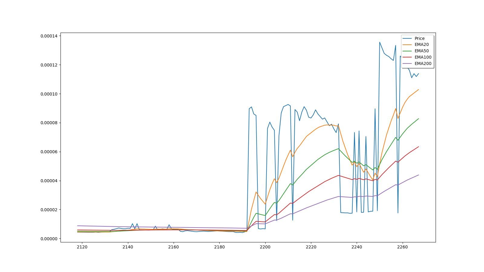 Rito Exponential Moving Averages