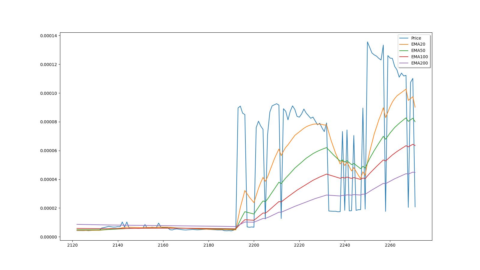 Rito Exponential Moving Averages