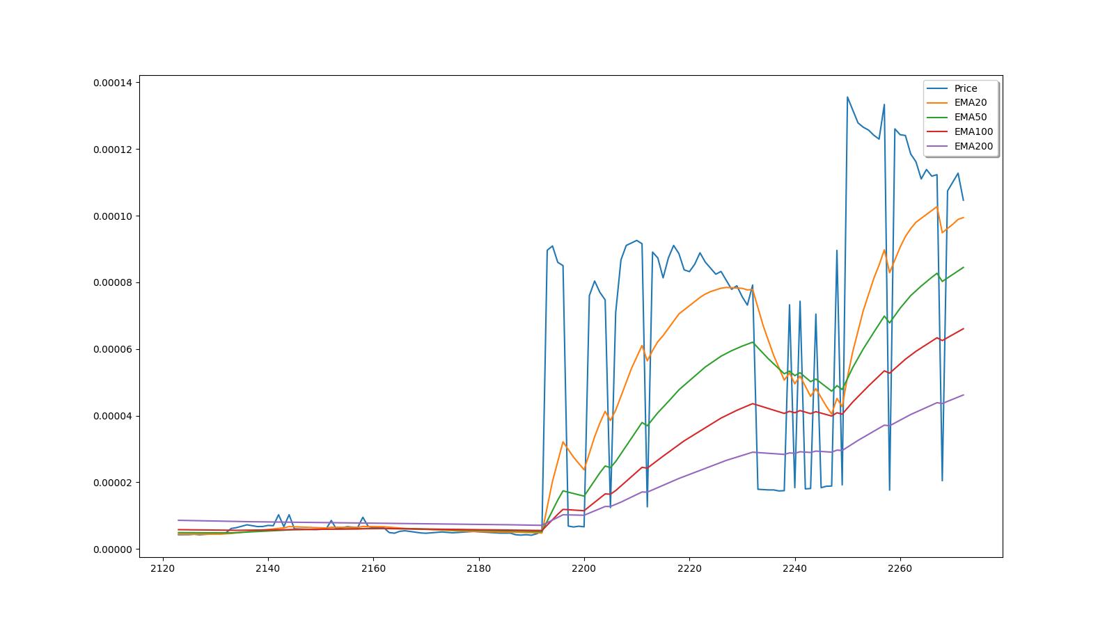 Rito Exponential Moving Averages