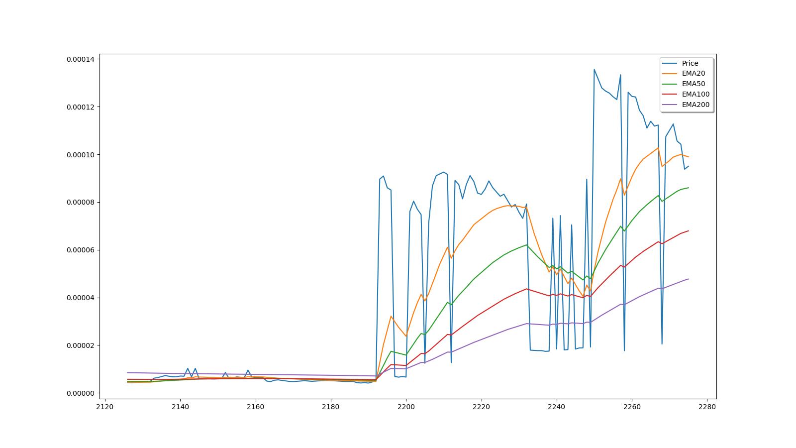 Rito Exponential Moving Averages