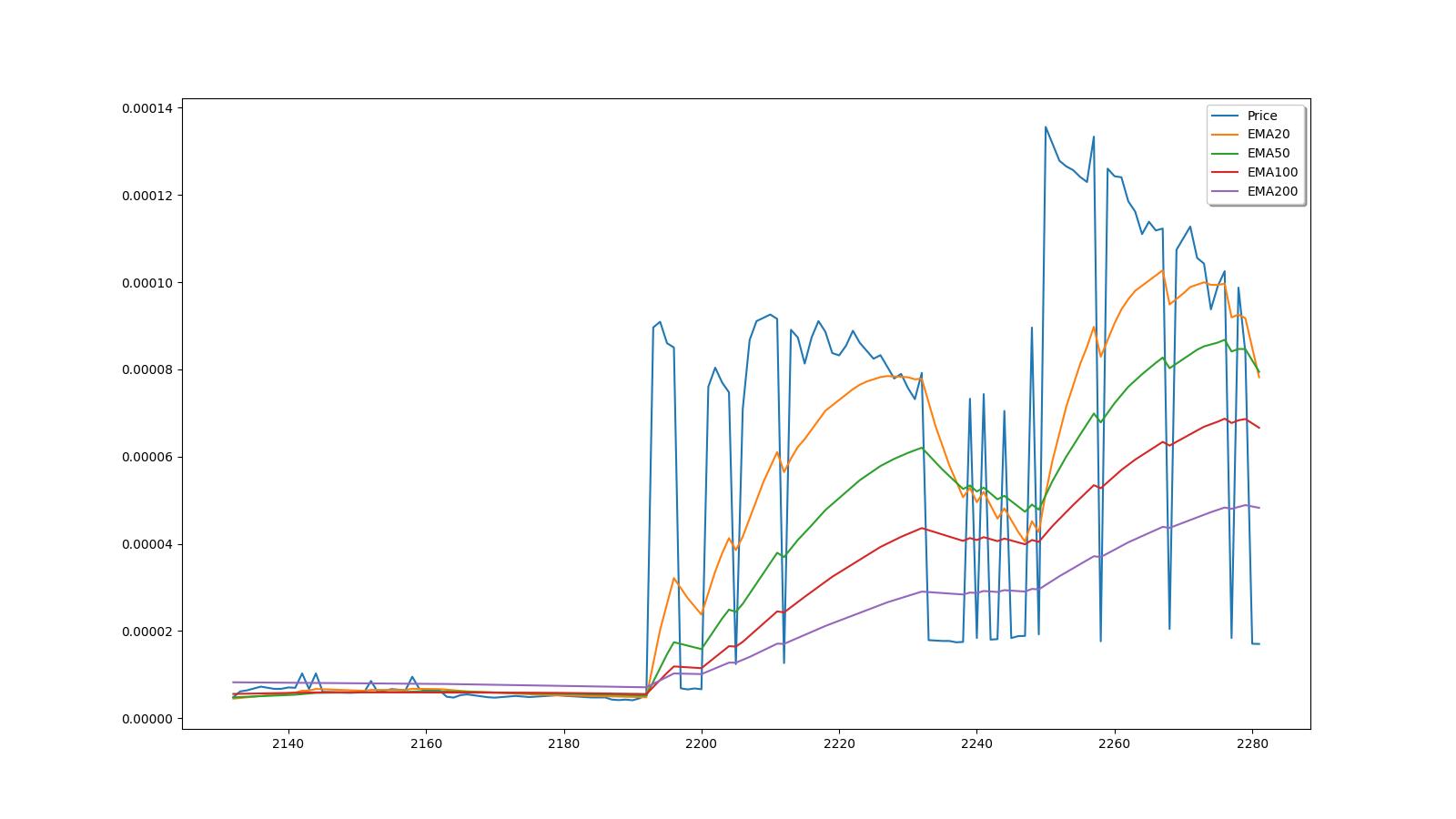 Rito Exponential Moving Averages