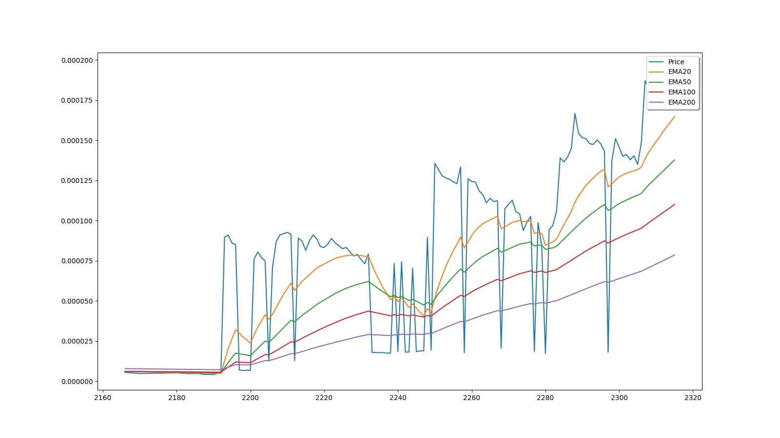 Rito Exponential Moving Averages