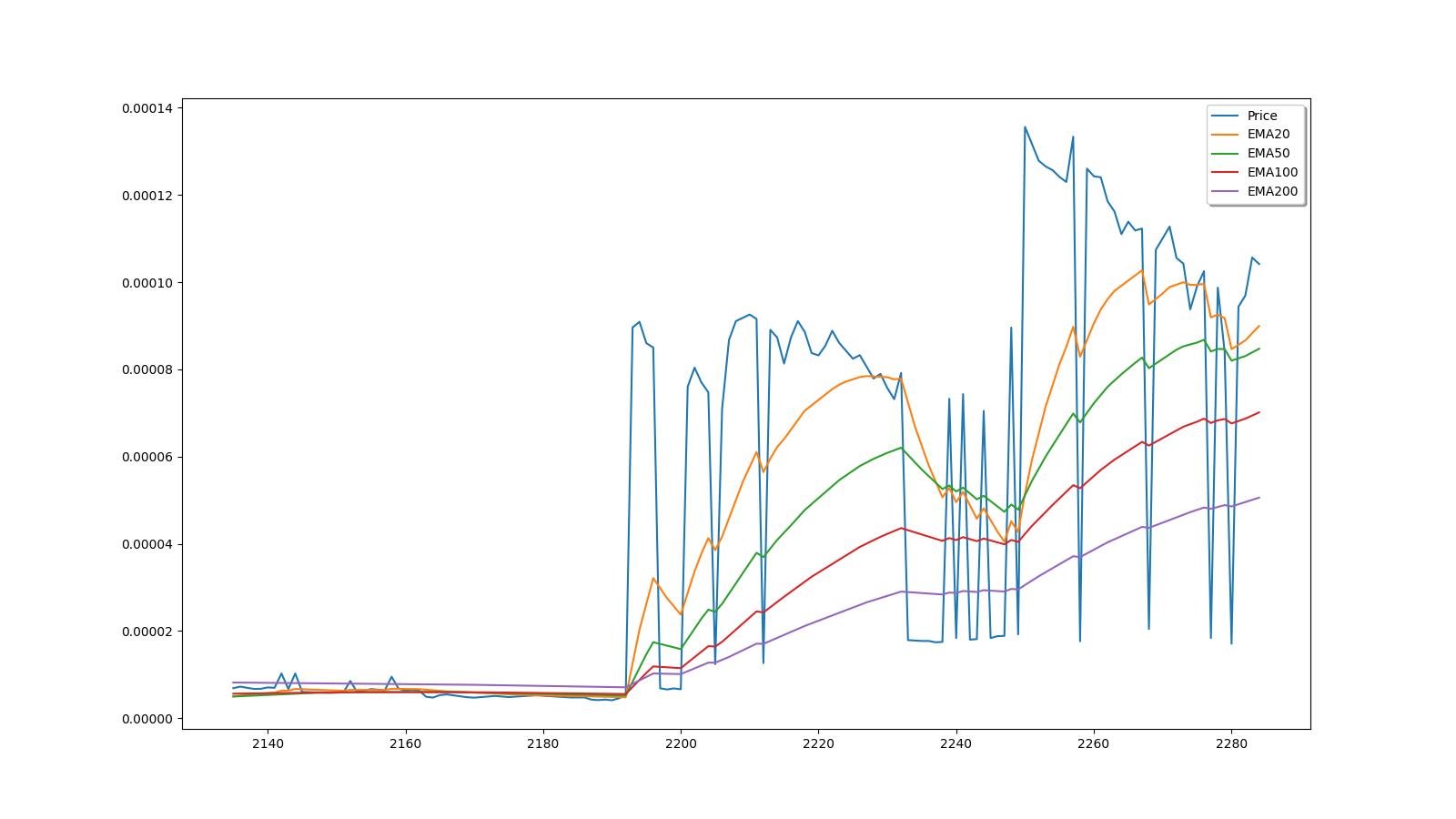 Rito Exponential Moving Averages