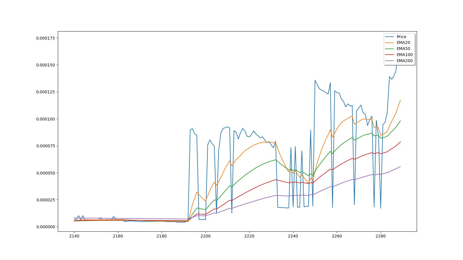 Rito Exponential Moving Averages