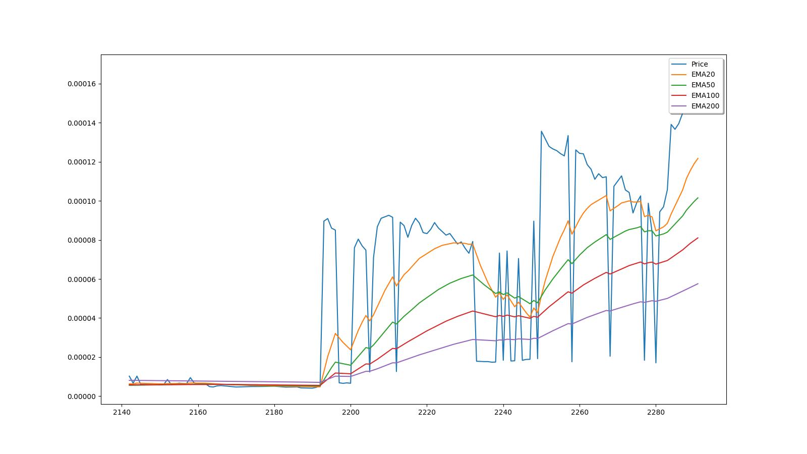 Rito Exponential Moving Averages