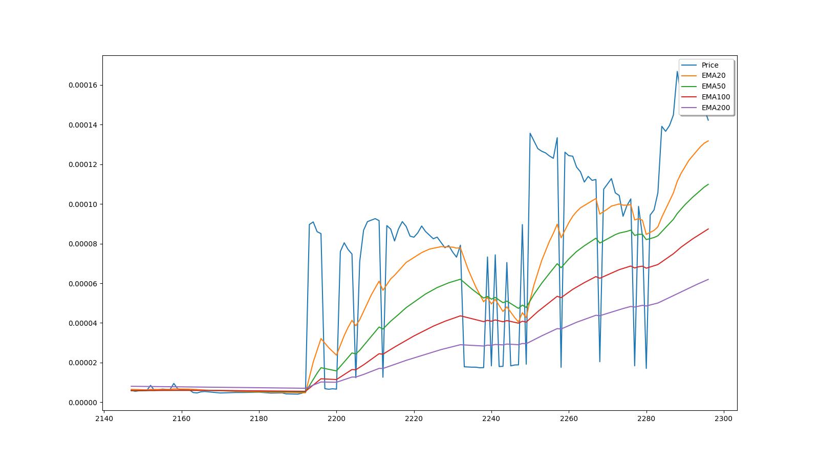 Rito Exponential Moving Averages