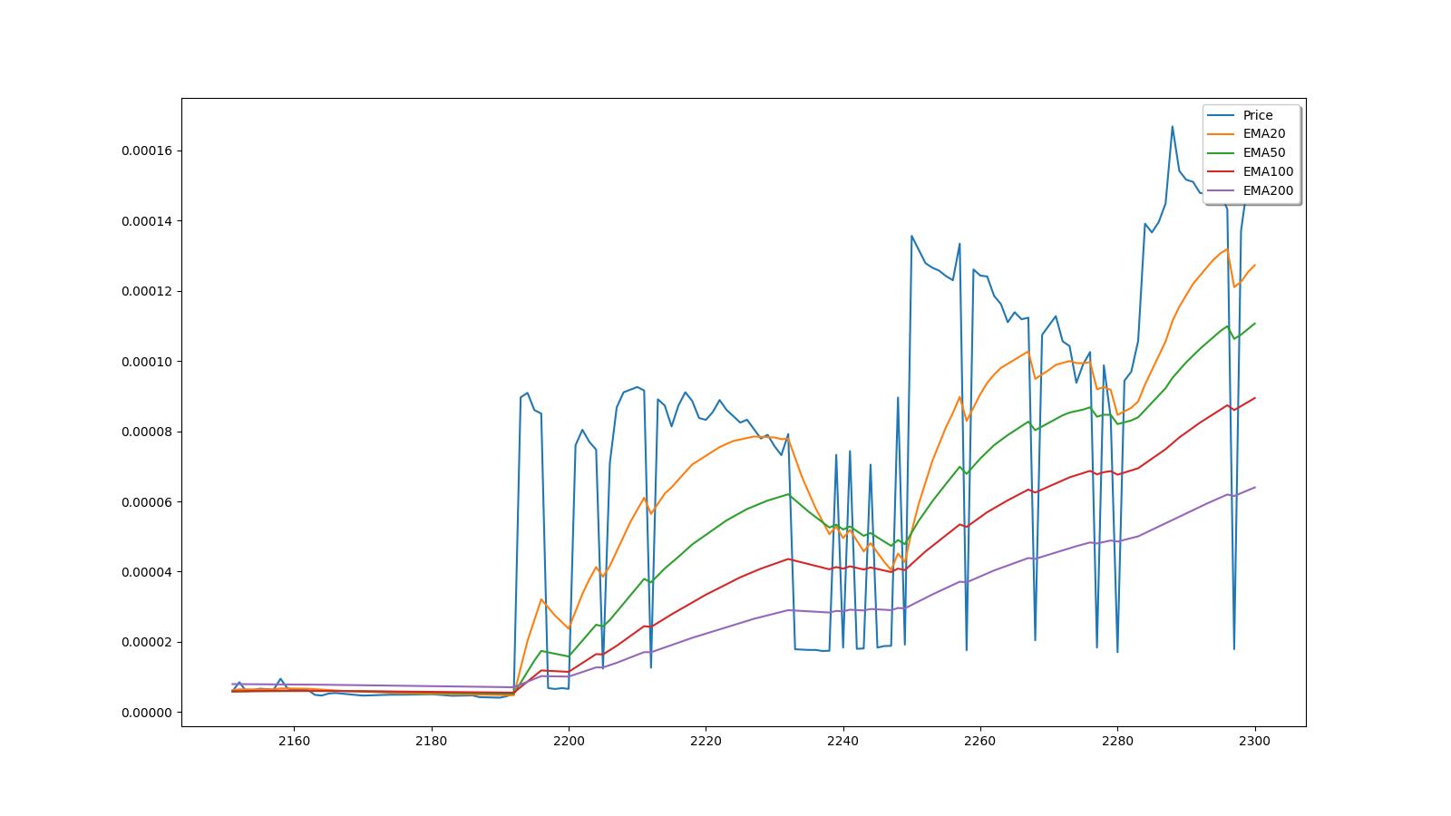 Rito Exponential Moving Averages