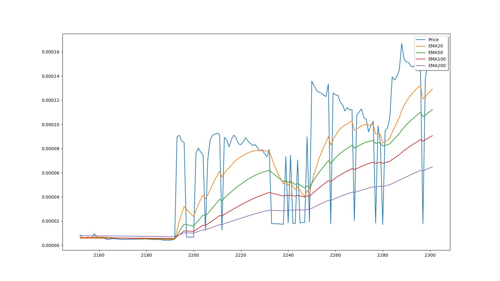 Rito Exponential Moving Averages