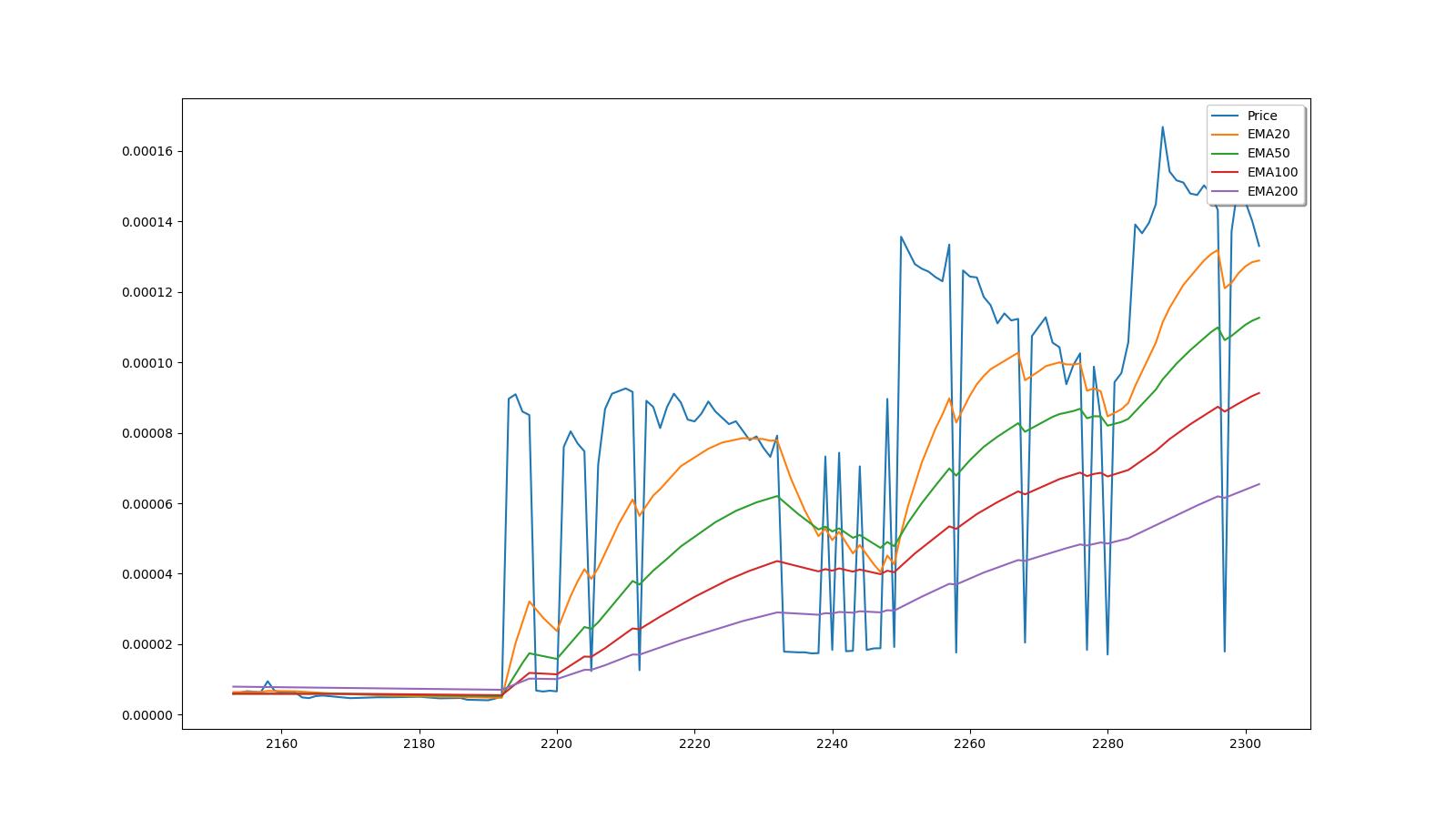 Rito Exponential Moving Averages