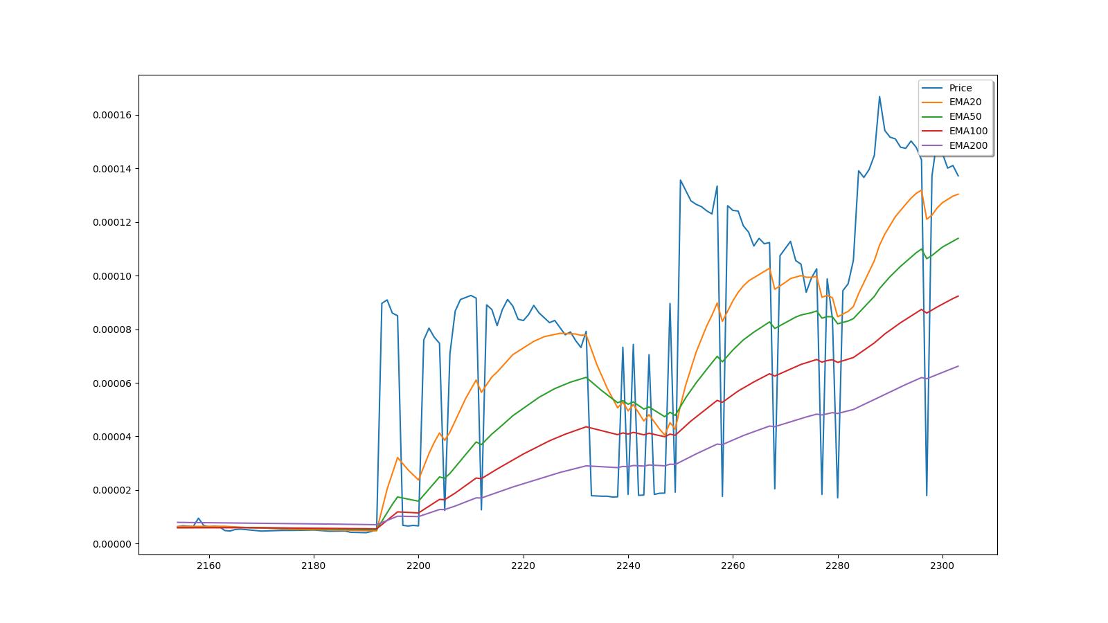 Rito Exponential Moving Averages