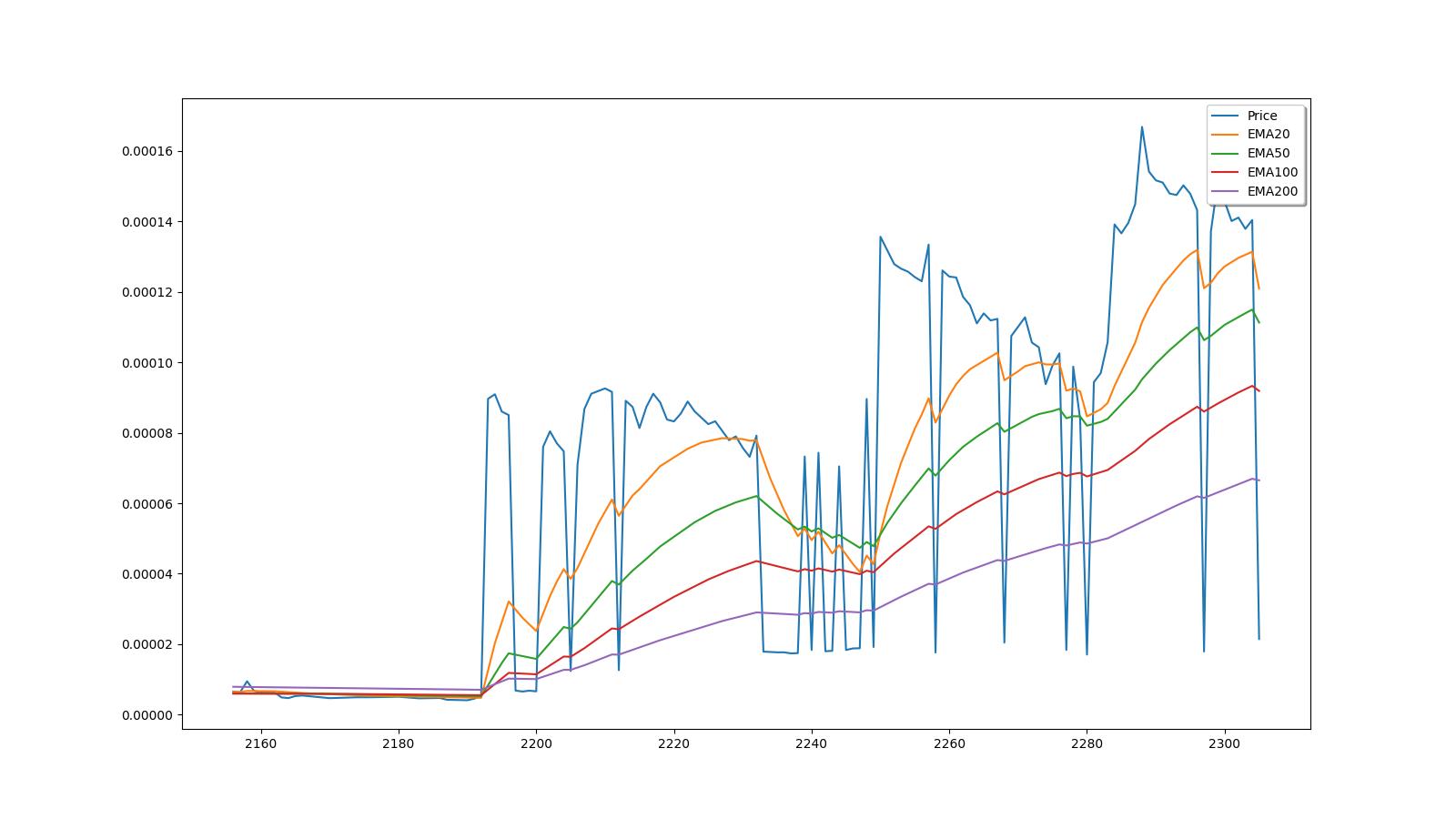 Rito Exponential Moving Averages