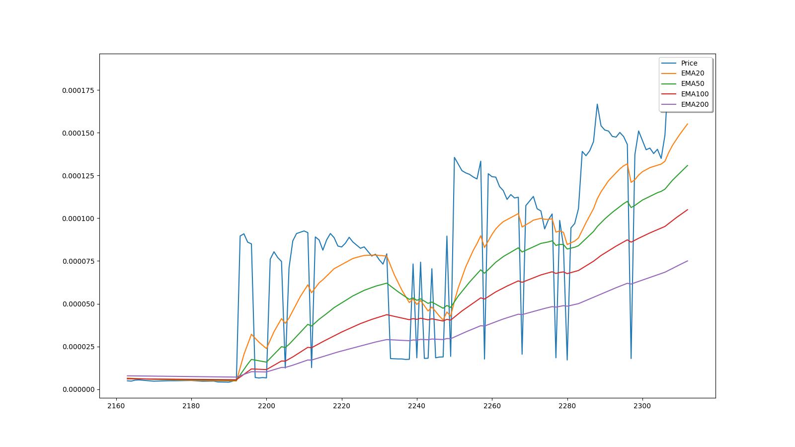 Rito Exponential Moving Averages