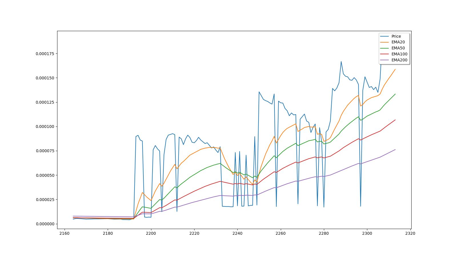 Rito Exponential Moving Averages
