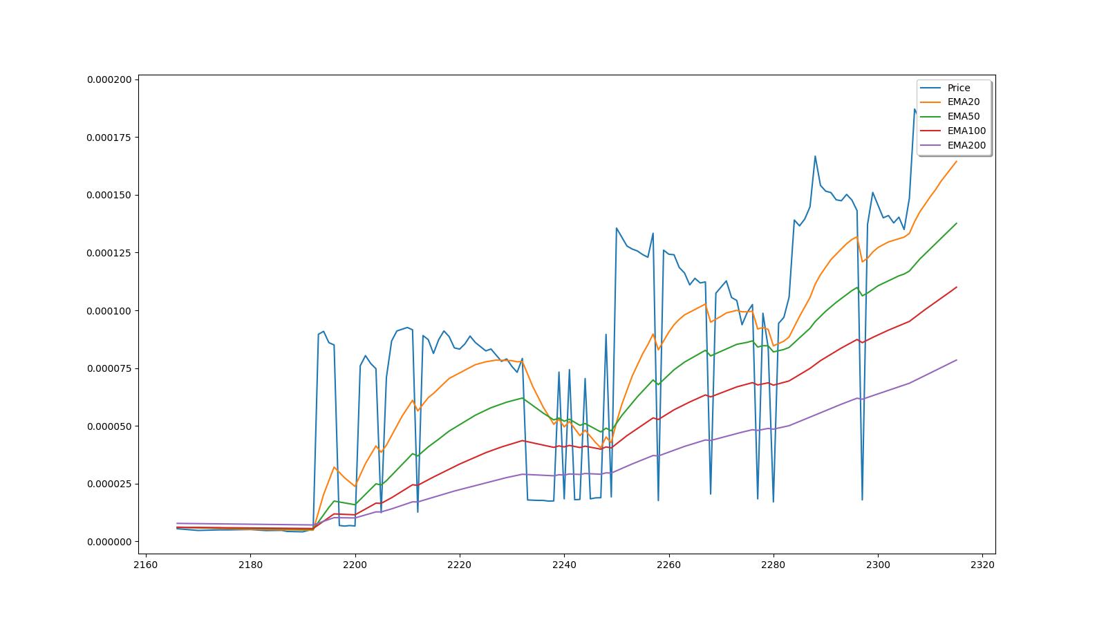 Rito Exponential Moving Averages