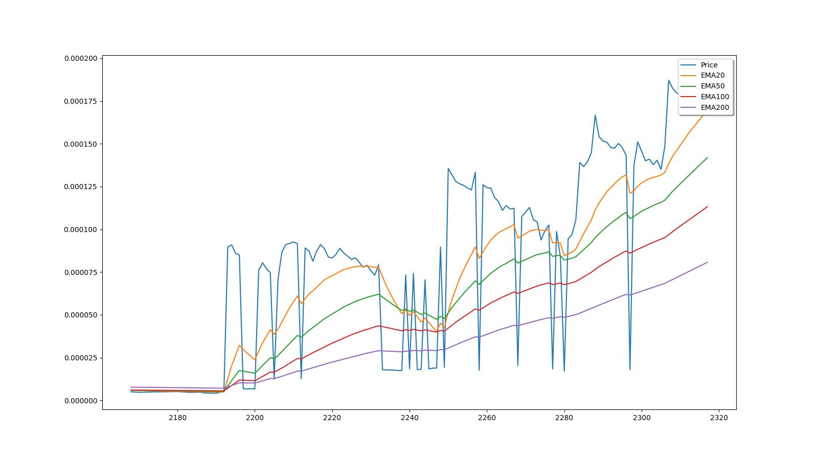 RITO Exponential Moving Averages
