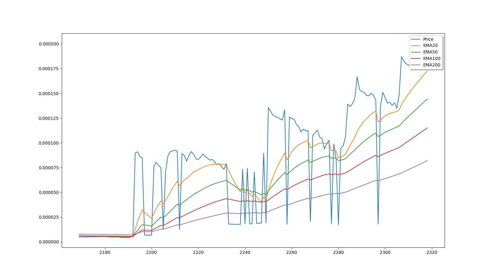 Rito Exponential Moving Averages