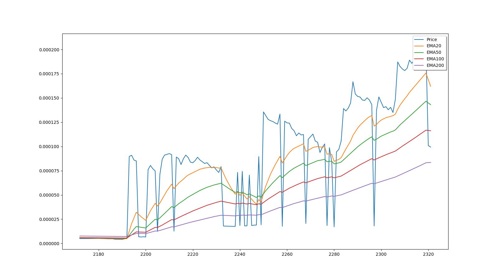 Rito Exponential Moving Averages