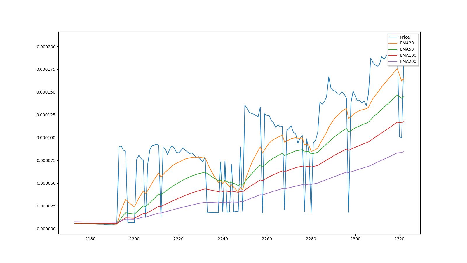 Rito Exponential Moving Averages