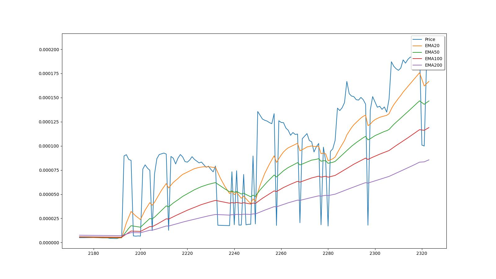 Rito Exponential Moving Averages