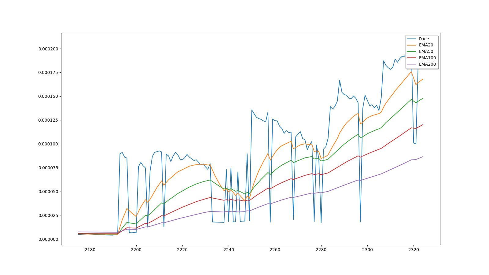 Rito Exponential Moving Averages