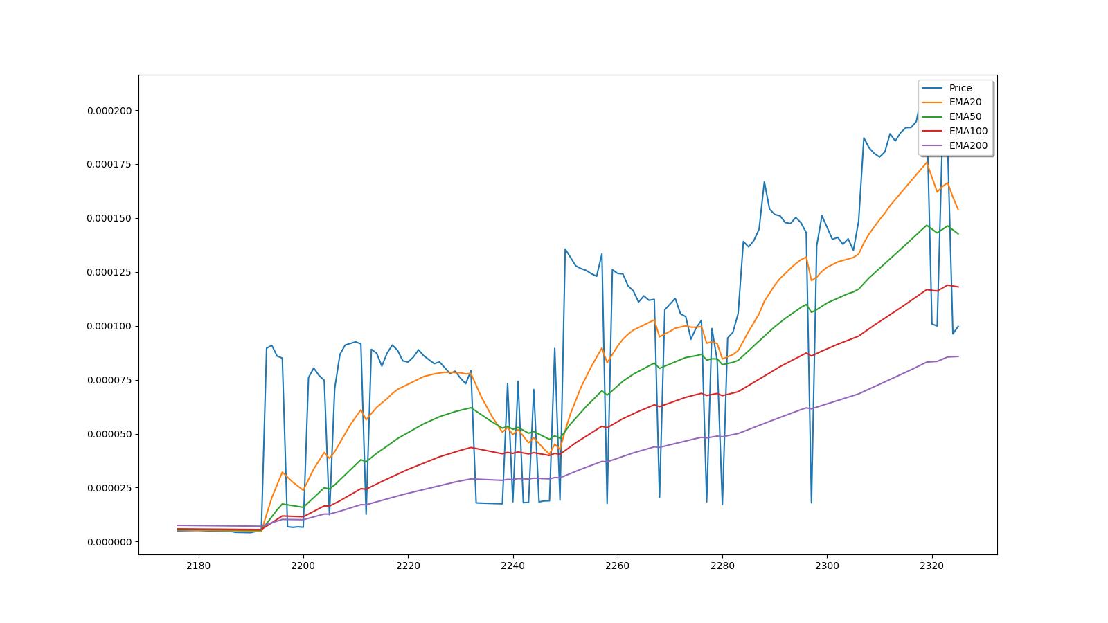 Rito Exponential Moving Averages