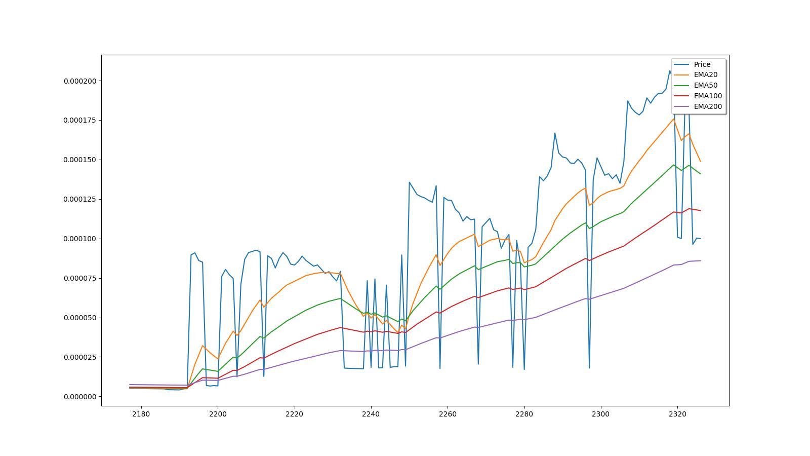 Rito Exponential Moving Averages