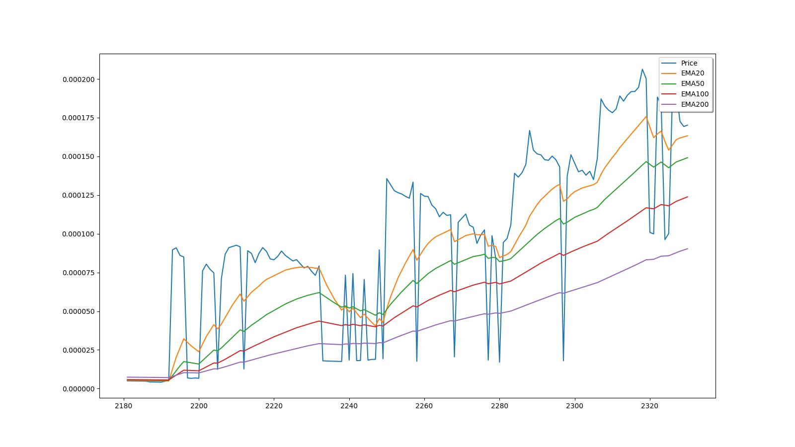 Rito Exponential Moving Averages