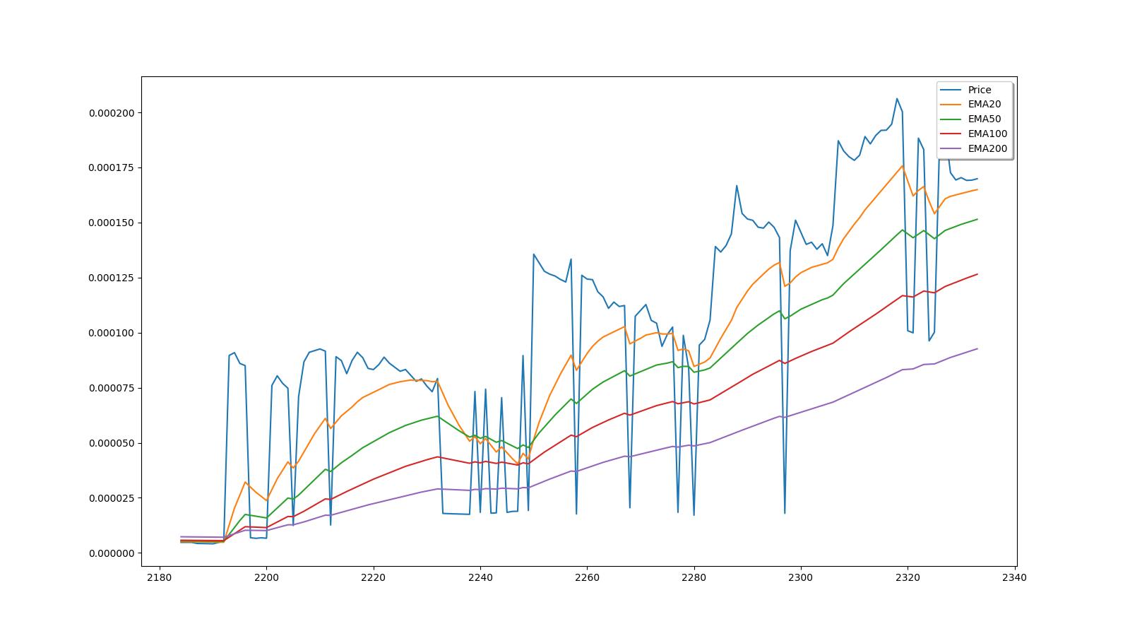 Rito Exponential Moving Averages