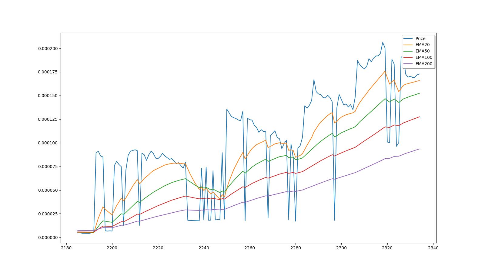 Rito Exponential Moving Averages