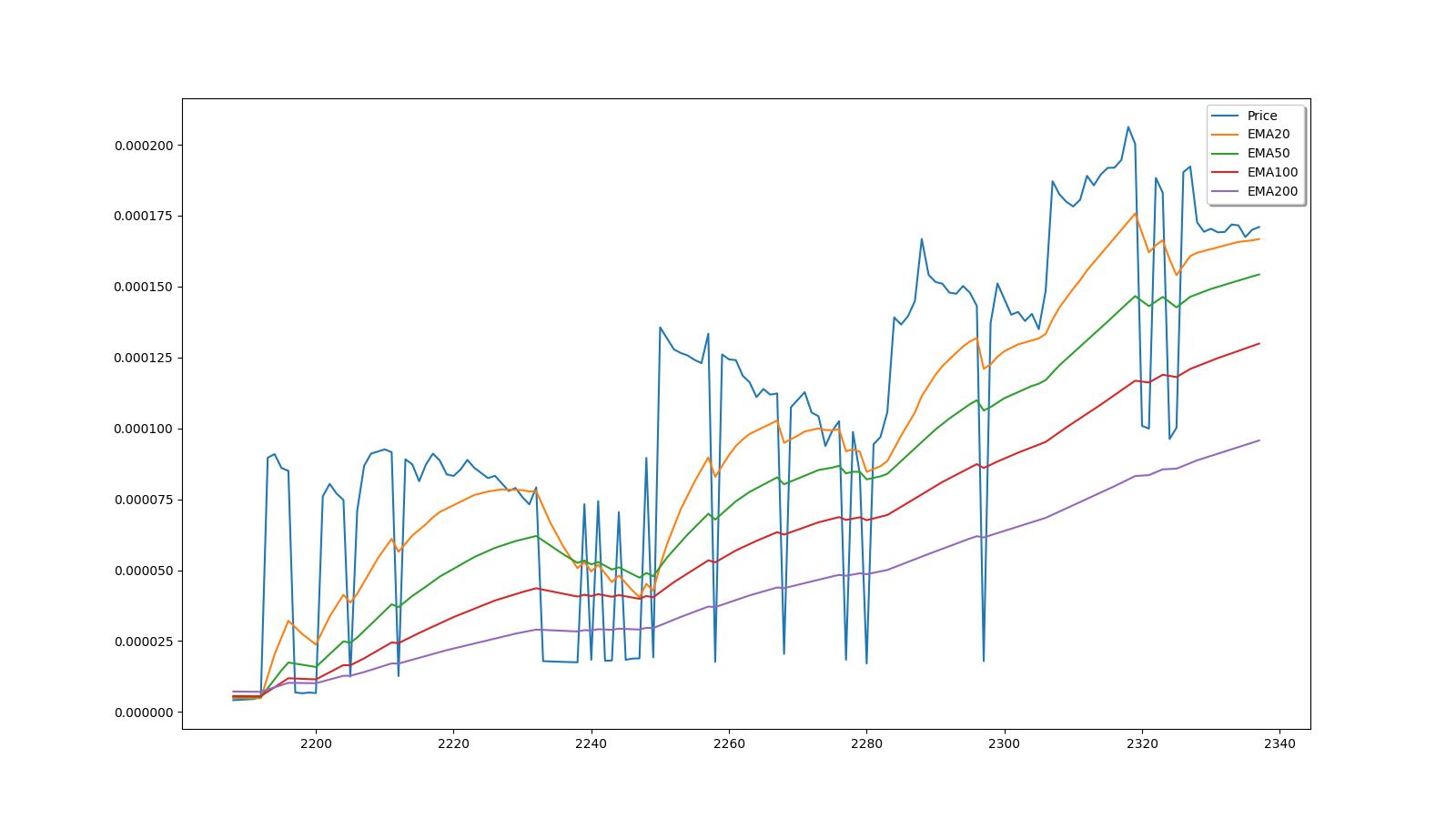 Rito Exponential Moving Averages