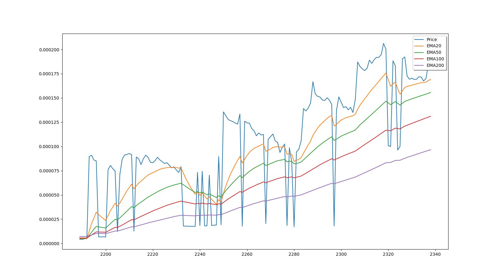 Rito Exponential Moving Averages
