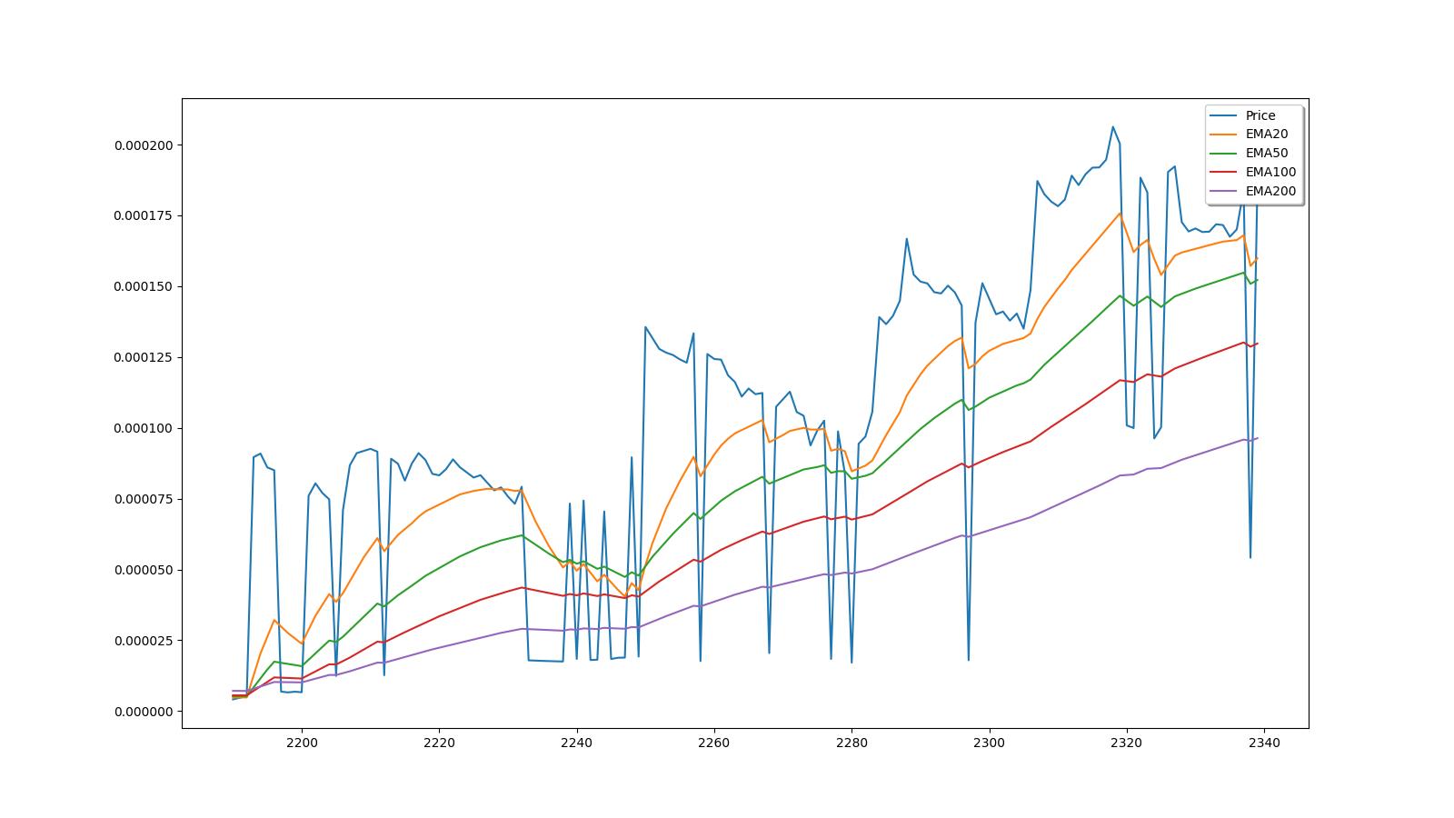 Rito Exponential Moving Averages
