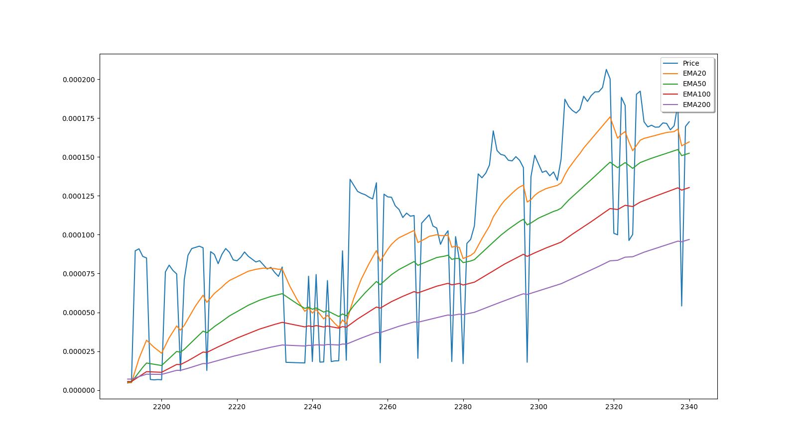 Rito Exponential Moving Averages