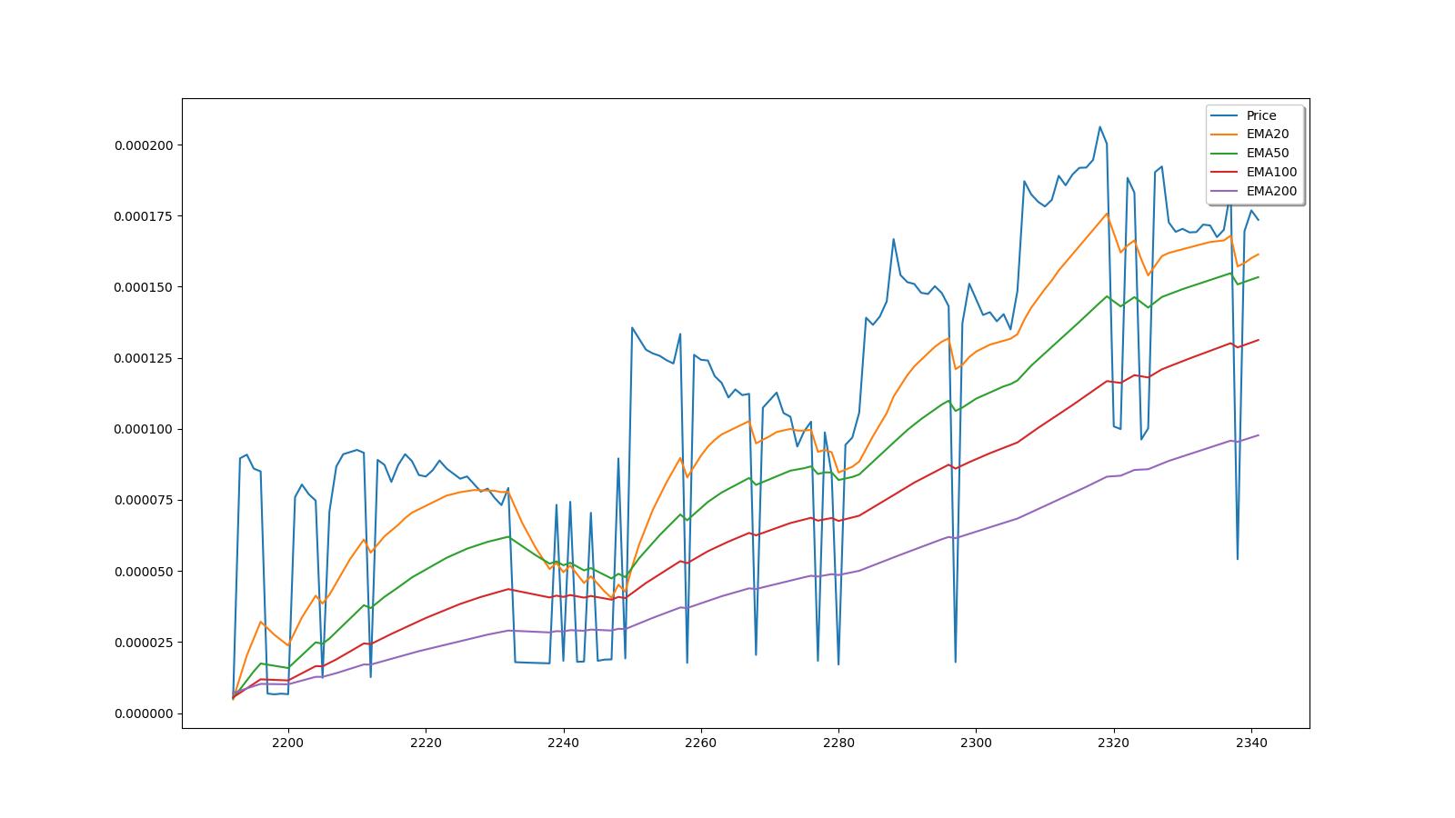 Rito Exponential Moving Averages