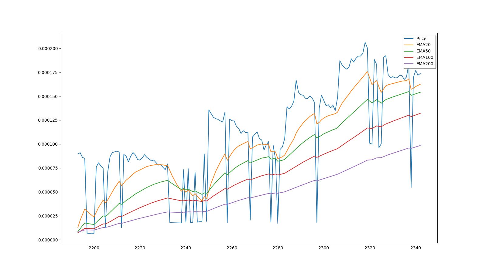 Rito Exponential Moving Averages