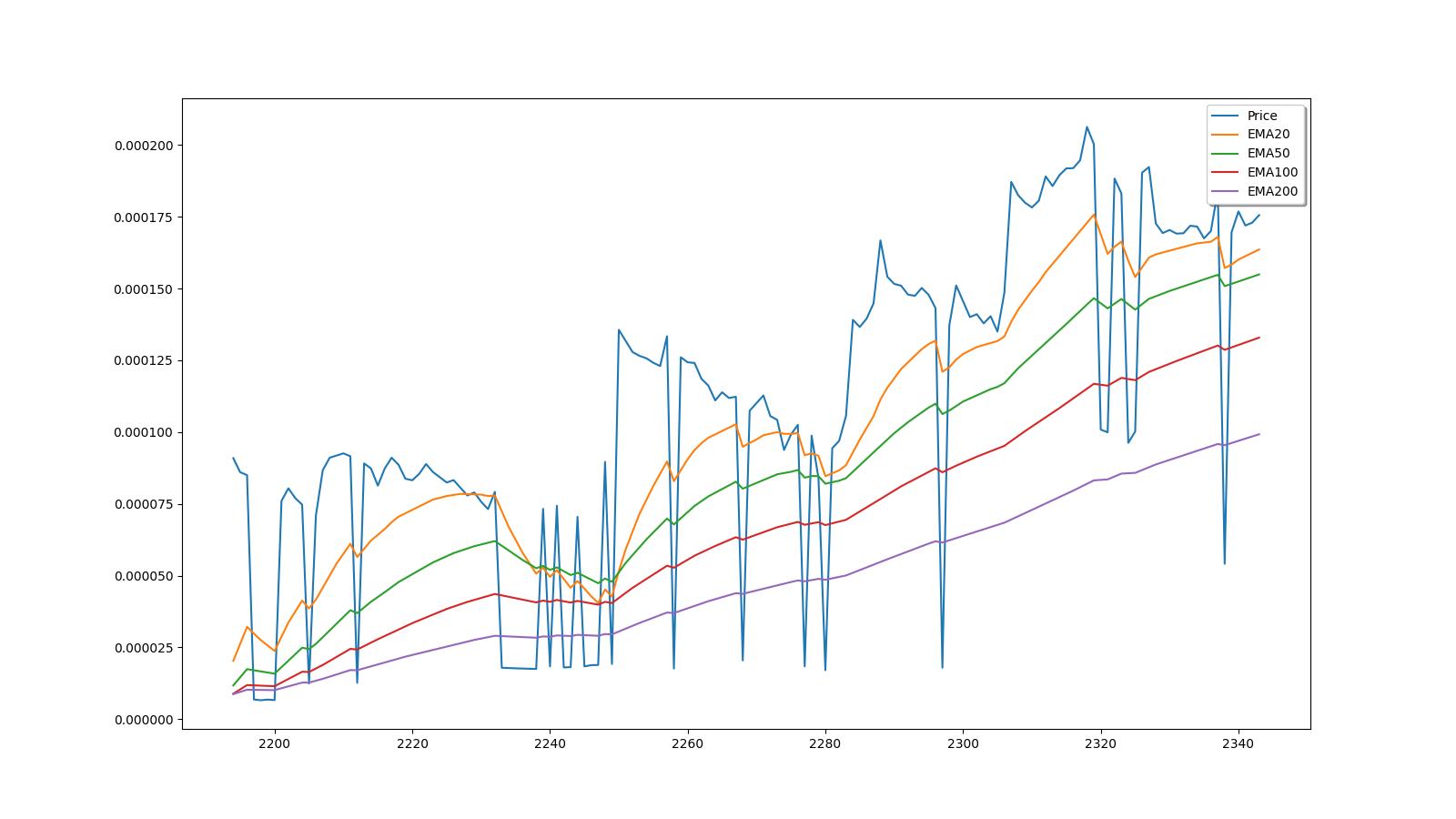 Rito Exponential Moving Averages