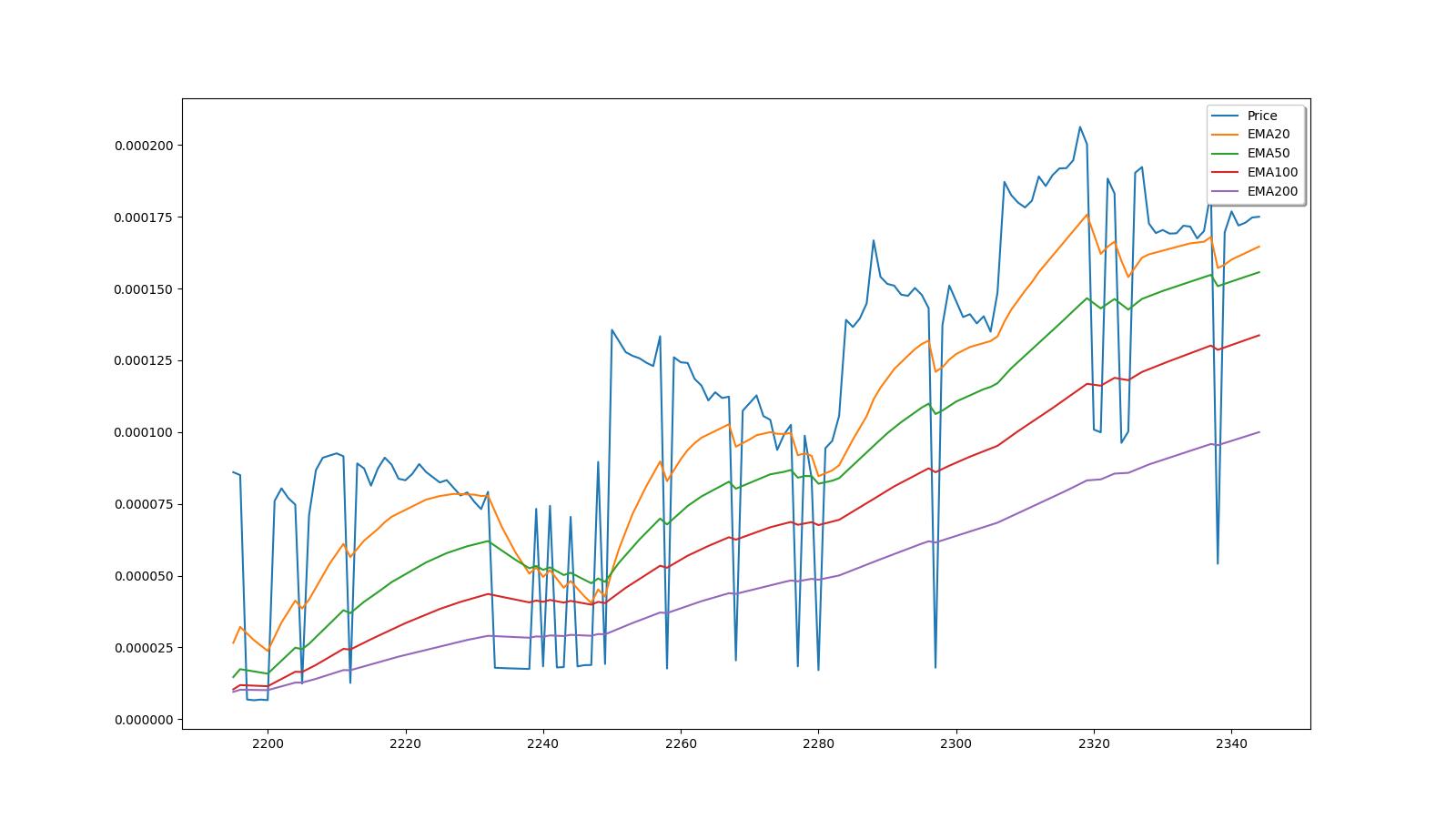 Rito Exponential Moving Averages