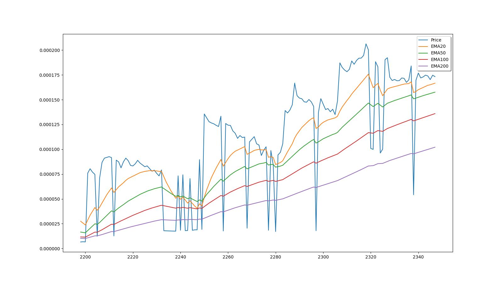 Rito Exponential Moving Averages