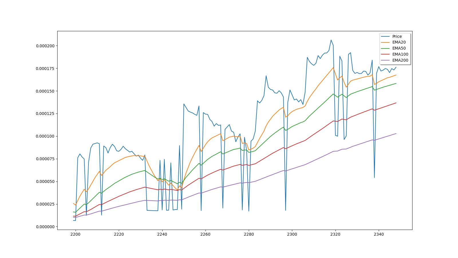 Rito Exponential Moving Averages