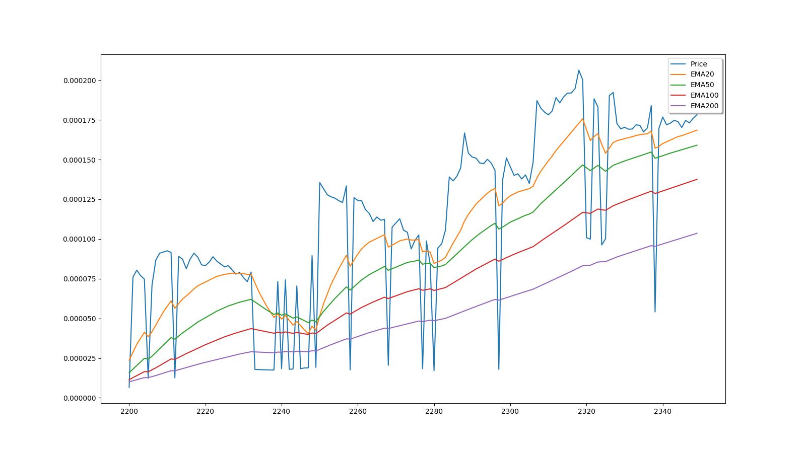 Rito Exponential Moving Averages