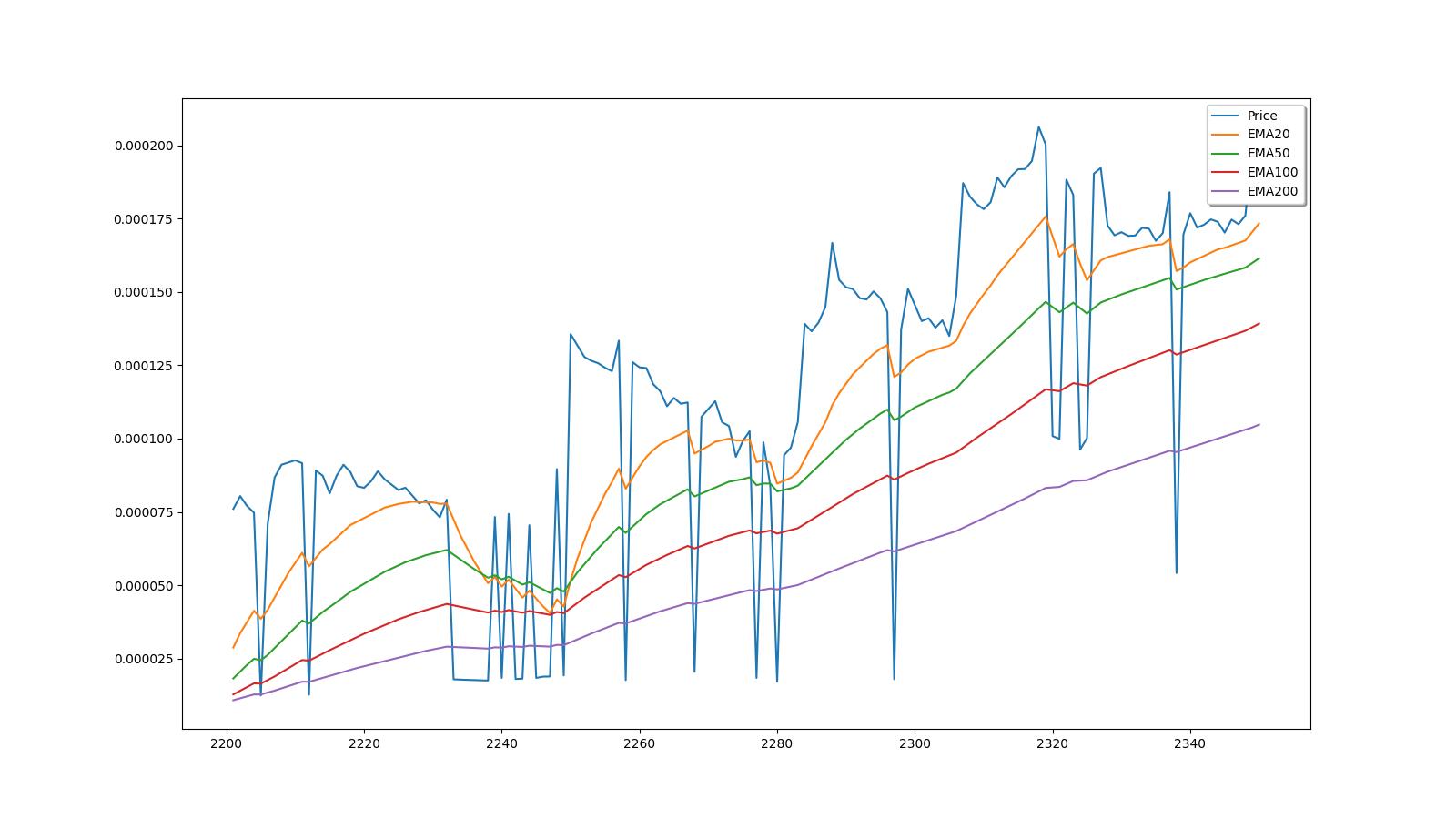 Rito Exponential Moving Averages