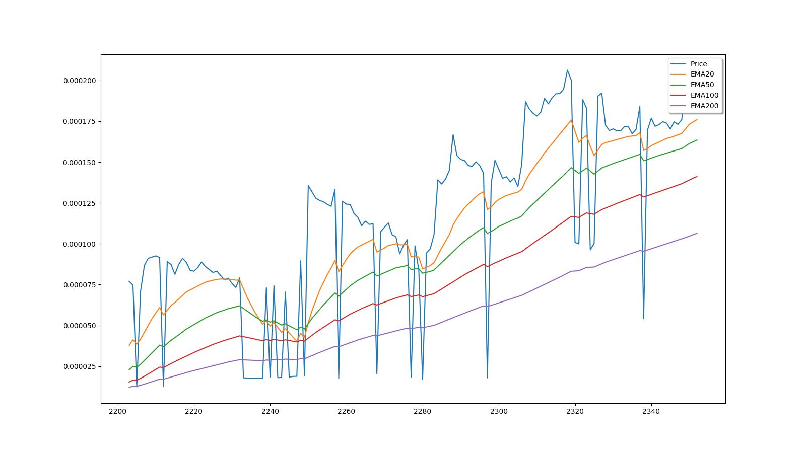 Rito Exponential Moving Averages