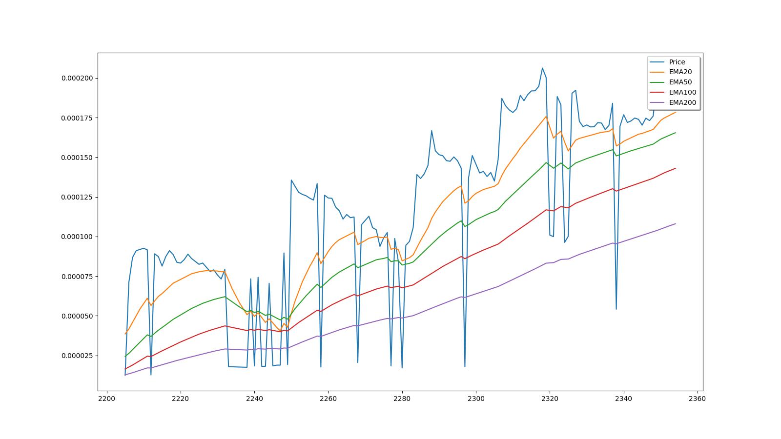 Rito Exponential Moving Averages