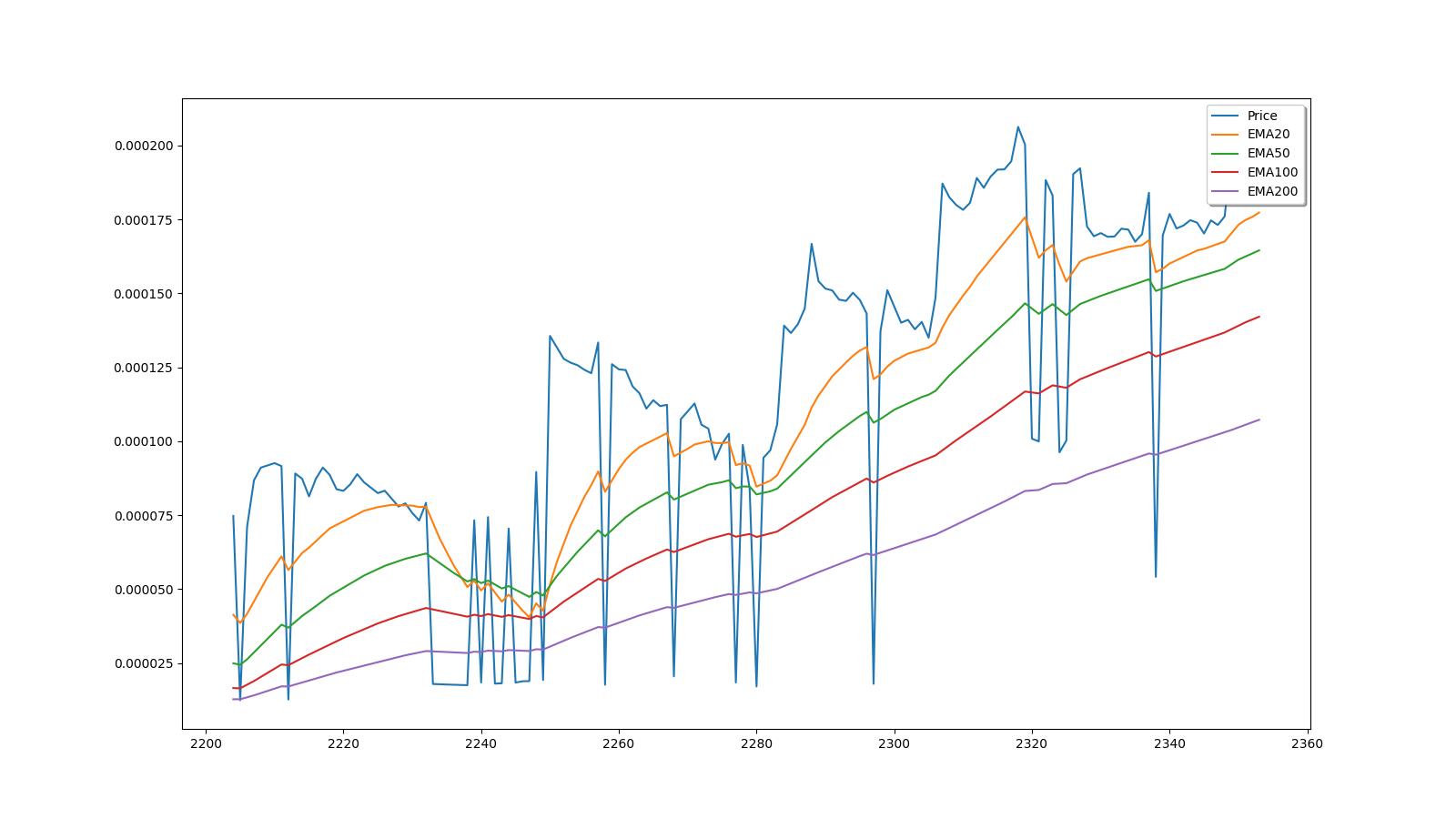 Rito Exponential Moving Averages