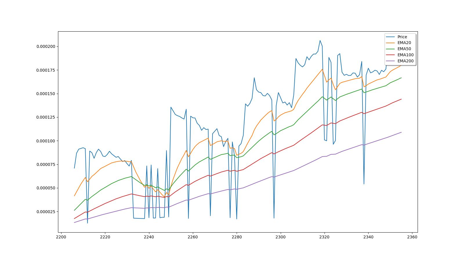 Rito Exponential Moving Averages