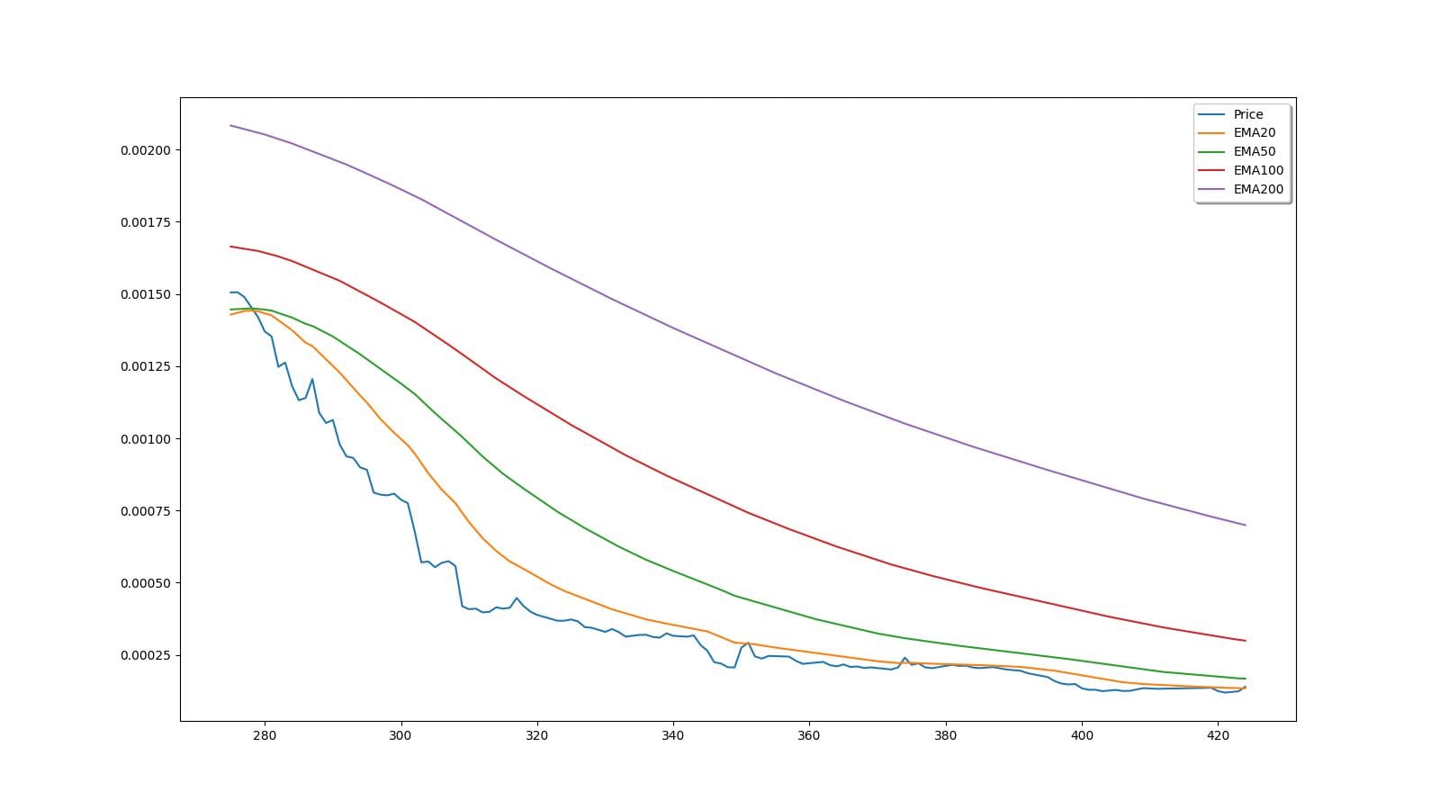 Rivalz Network Exponential Moving Averages